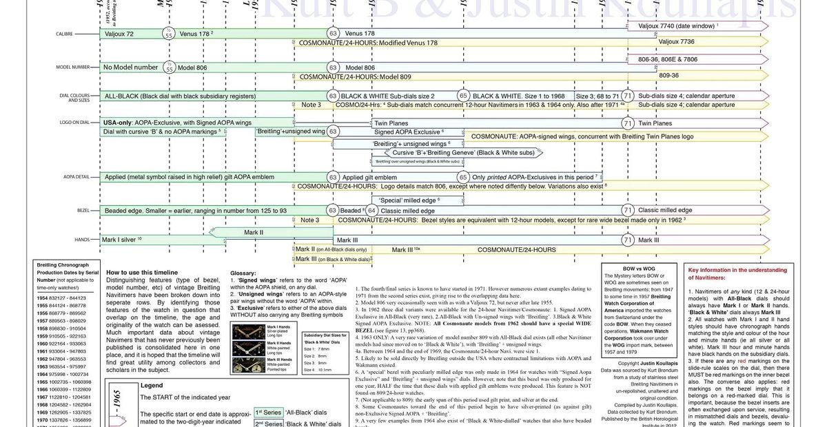 timeline for Omega Constellation | Omega Watch Forums